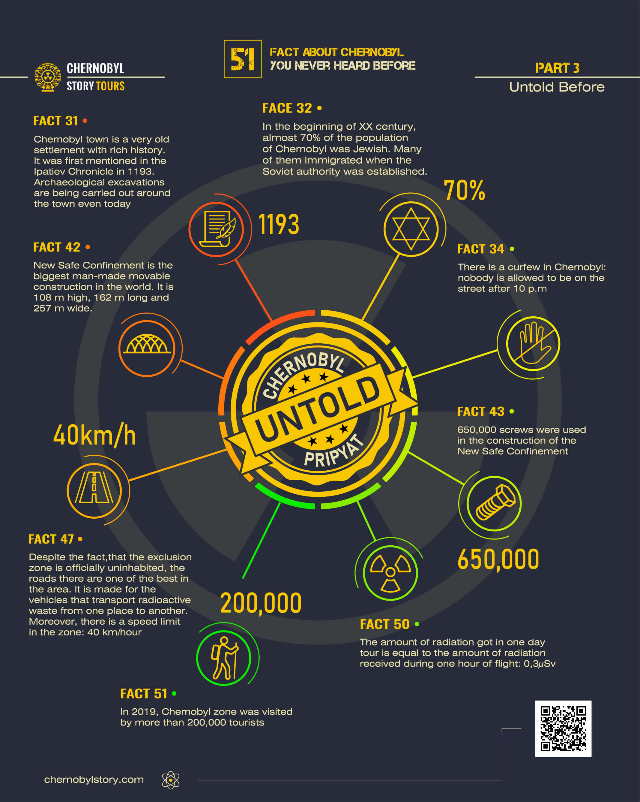 Chernobyl Facts And Figures